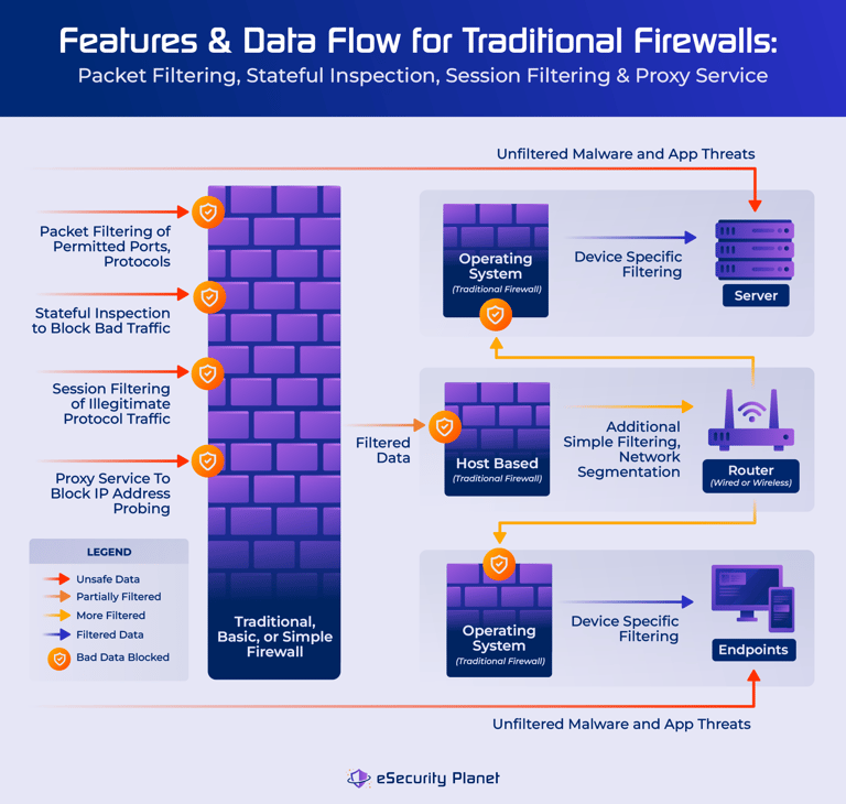 8 Common Types of Firewalls Explained & When to Use Each