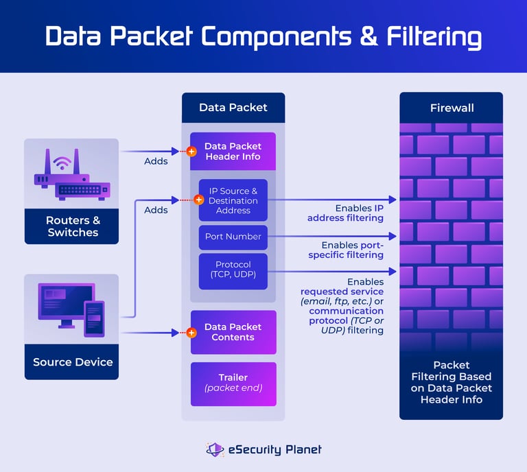 What Is Packet Filtering? Definition, Advantages & How It Works