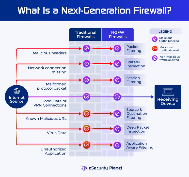 What Is a Next-Generation Firewall?