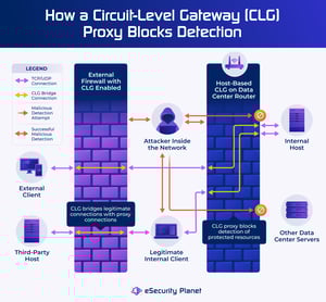 What Is a Circuit-Level Gateway? Definitive Guide