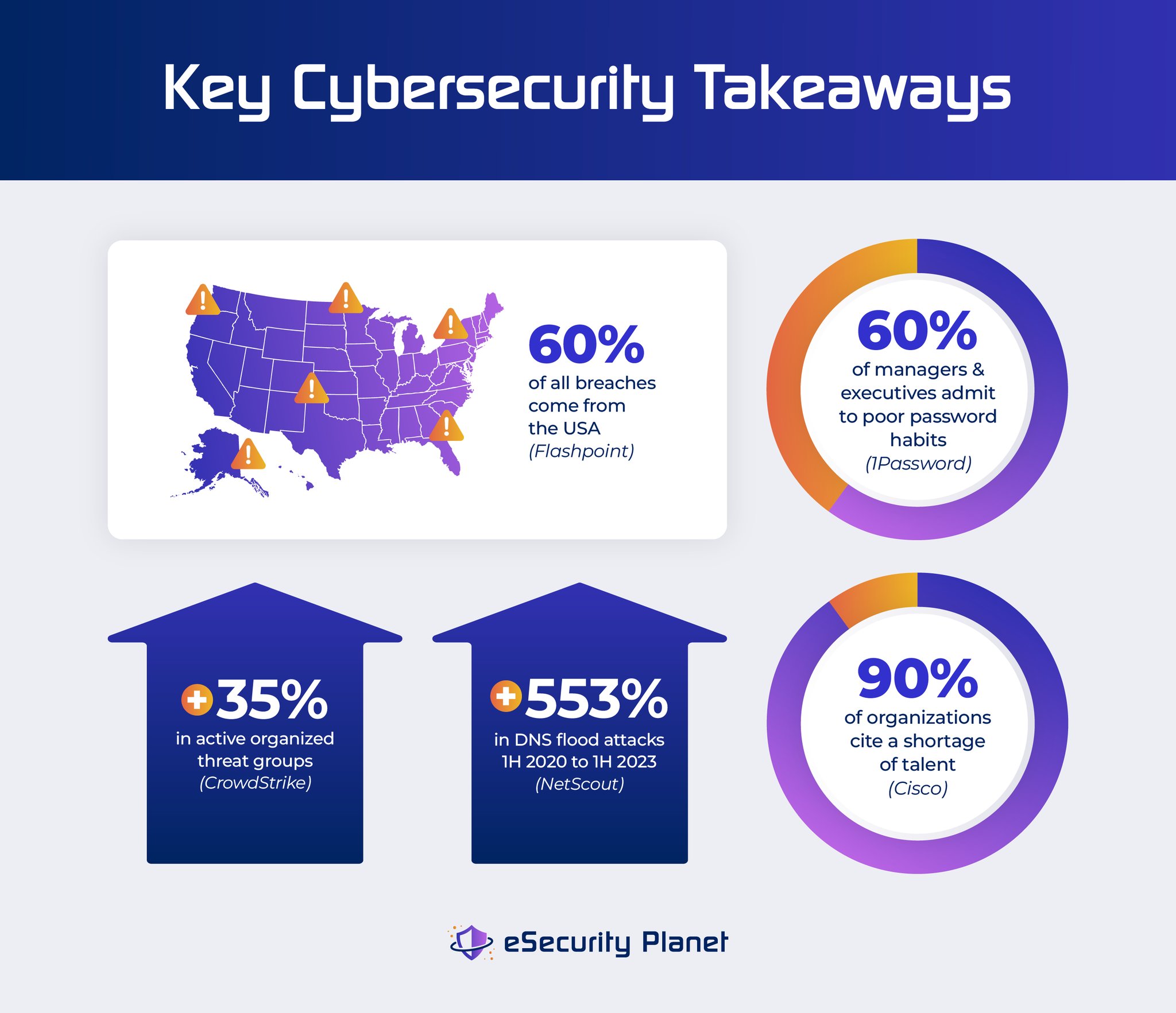 2024 State of Cybersecurity: More Threats & Prioritization Issues