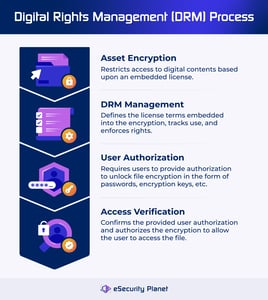 What Is DRM? Understanding Digital Rights Management