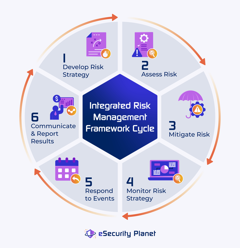 What Is Integrated Risk Management? Definition & Implementation