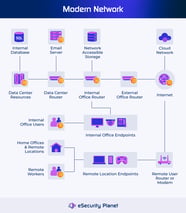 Network Security Architecture Best Practices Tools
