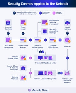 Network Security Architecture: Best Practices & Tools