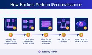 Reconnaissance in Cybersecurity: Types & Prevention