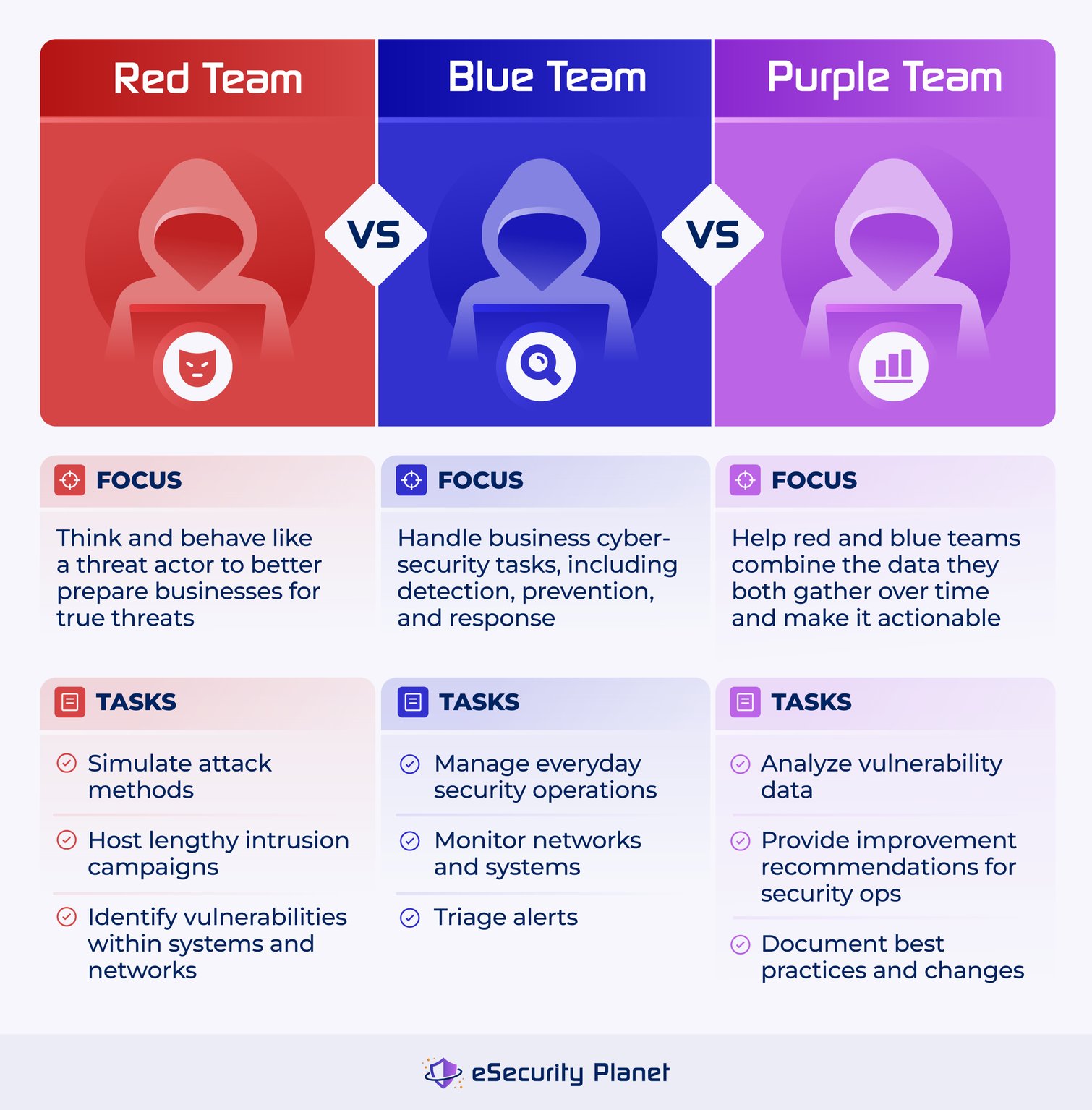 Red Team vs Blue Team vs Purple Team: Differences Explained