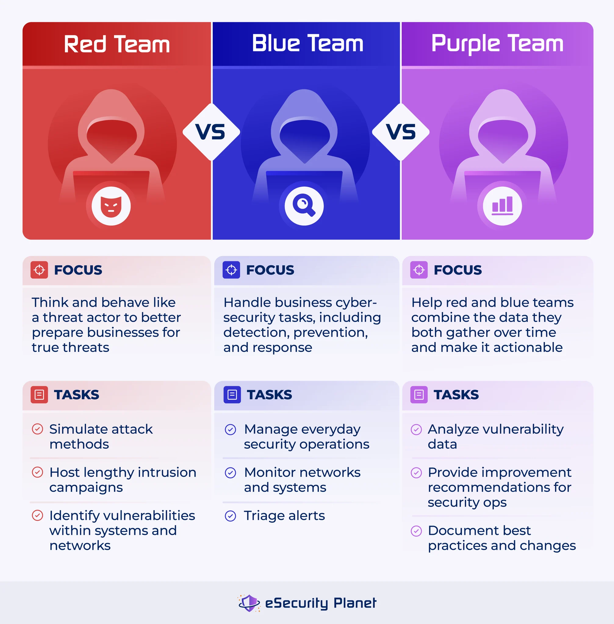 Red Team vs Blue Team vs Purple Team: Differences Explained