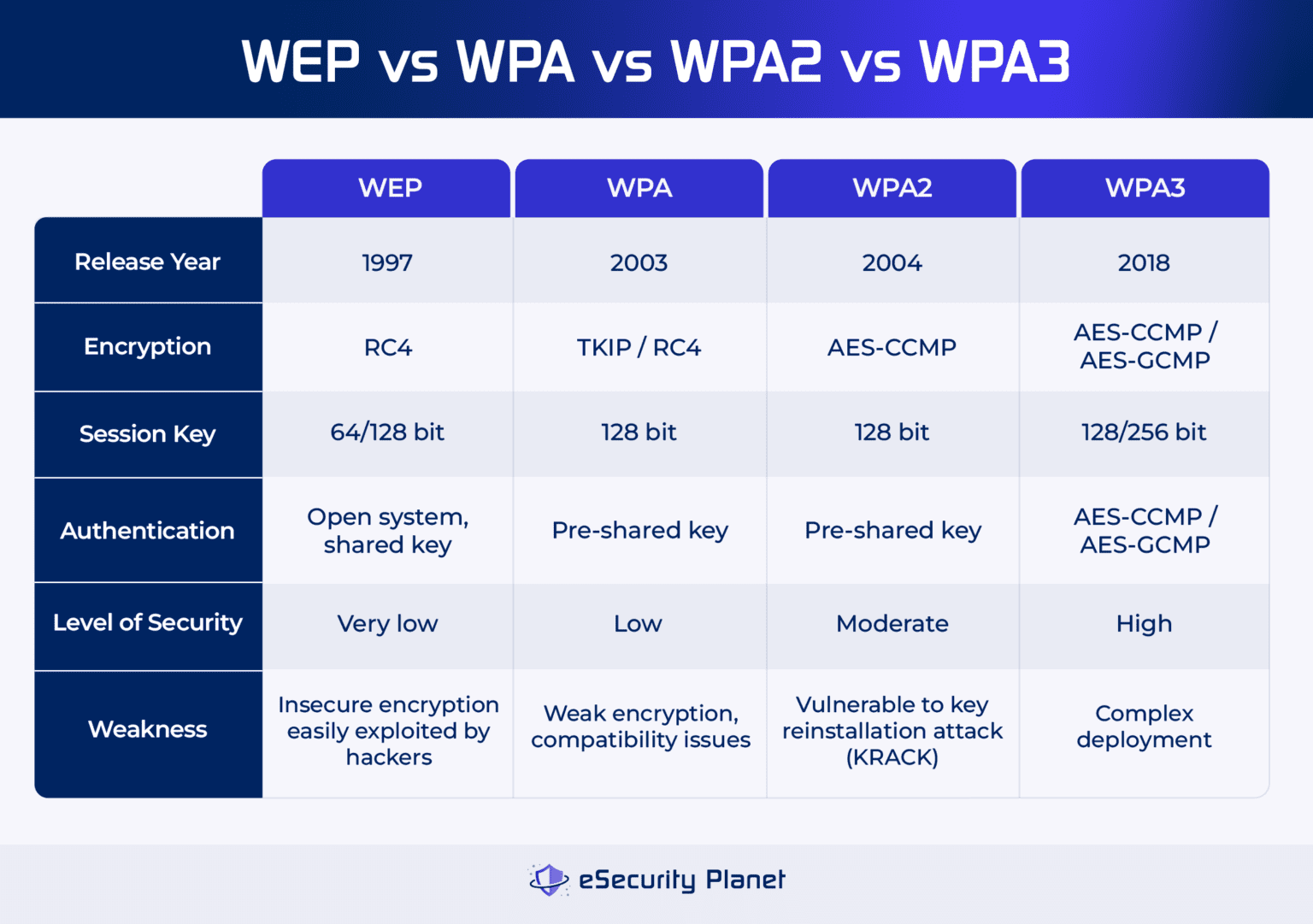 Wireless Network Security: WEP, WPA, WPA2 & WPA3 Explained Wireless Network Security: WEP, WPA, WPA2 & WPA3 Explained