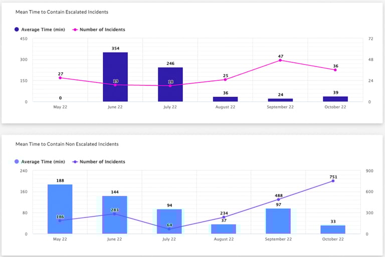 Top 6 Managed Detection & Response (MDR) Providers