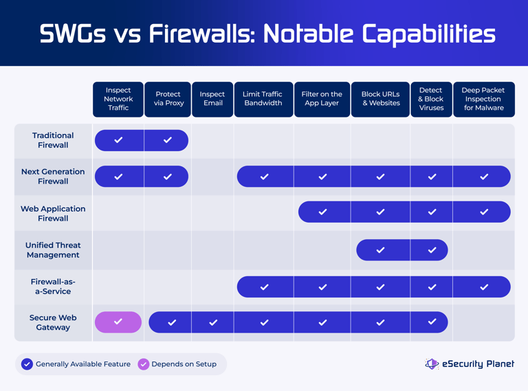 Secure Web Gateway vs Firewall: Learn the Difference