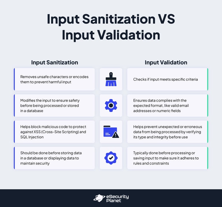How To Use Input Sanitization To Prevent Web Attacks