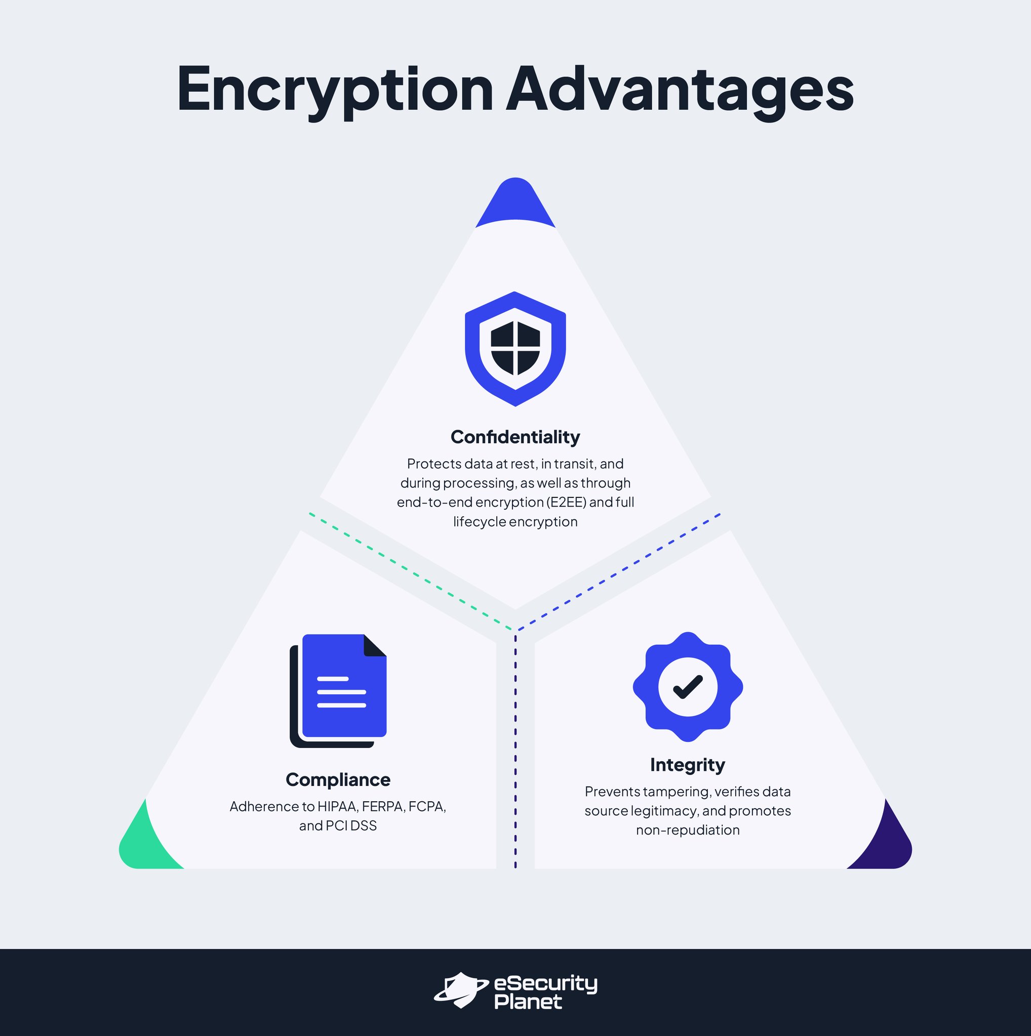 What Is Encryption? Definition, Applications, and Examples